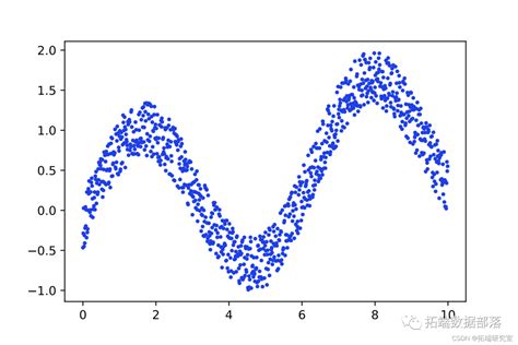 Python支持向量回归svr拟合、预测回归数据和可视化准确性检查实例 Csdn博客
