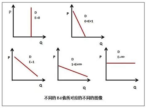 a level经济课程中对需求价格弹性的解释！ 翰林国际教育