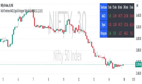 Multi Timeframe Macd Signal And Histogram Table — Indicator By Prabhat76