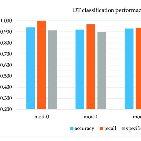 performance of dt classifier download scientific diagram