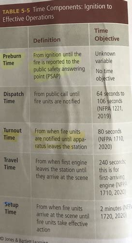 Structural Firefighting Strategies And Tactics 4th Edition Cards From