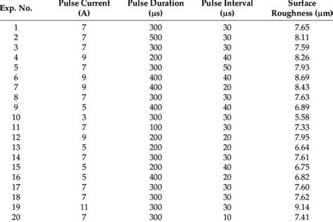Experimental Response Of Surface Roughness Download Scientific Diagram