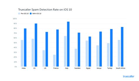 Truecaller Beefs Up Its Spam Call Detection Thanks To Apples Callkit