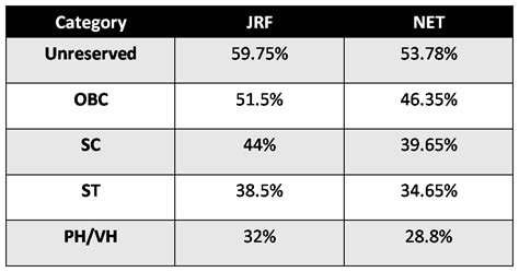 59 75 The Cut Off Percentage Of CSIR UGC NET JRF Life Sciences December 2015
