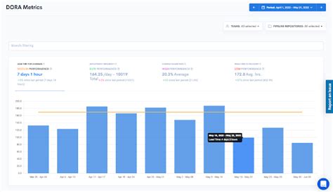 Lead Time For Changes A Crucial Metric To Measure DevOps Waydev