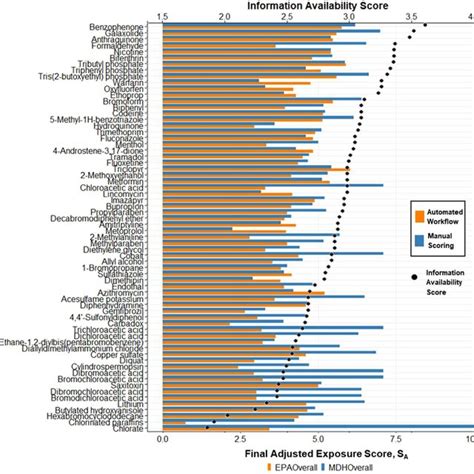Bioactivity To Exposure Ratios For Chemicals With High Exposure Download Scientific Diagram