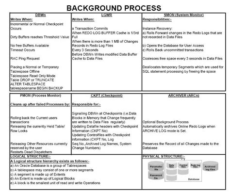 Success To Oracle Dbas Background Process Quick View