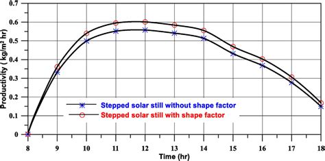 Productivity For Stepped Solar Still Download Scientific Diagram