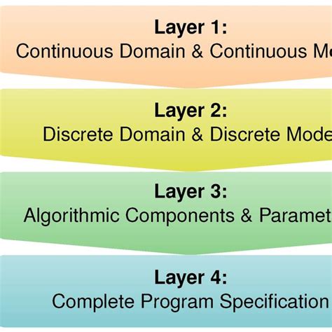 Multi Layered Domain Specific Language Dsl Approach Of Exaslang