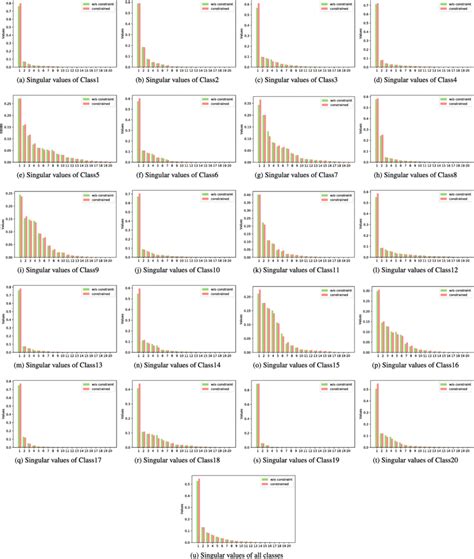 The Intra Class Singular Value Comparison On Test Data Of The Pascal