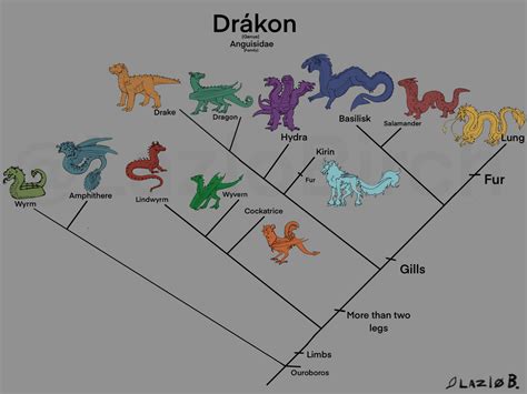 Dragon Phylogeny Tree By Lazlobirch On Deviantart