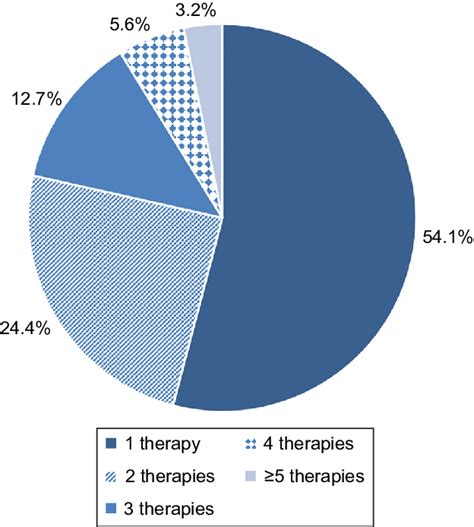 Percentage Of Patients On Previous Intraocular Pressure Lowering Download Scientific Diagram