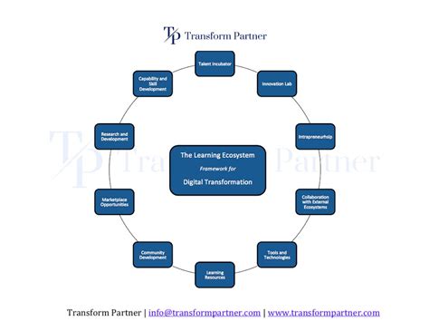 Transform Partner On Linkedin Learningecosystem