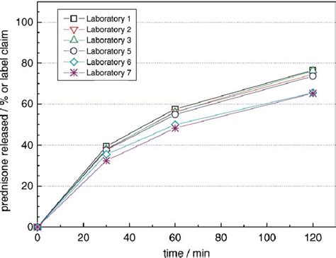In Vitro Dissolution Behavior Of Prednisone Tablets Lot K Flowthrough Download Scientific