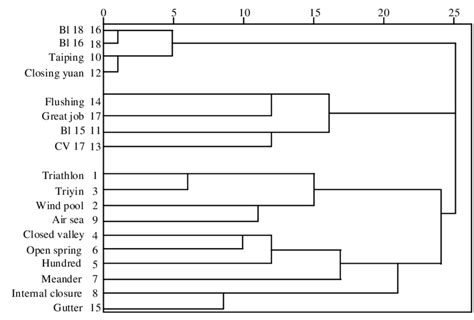 Cluster Analysis Tree Diagram Download Scientific Diagram