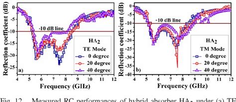 Figure 12 From Design Of Frequency Selective Surface Based Hybrid