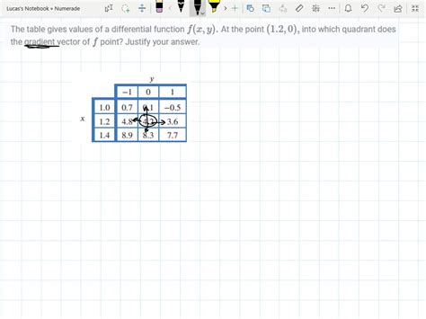 ⏩solved the table gives values of a differentiable function f x y