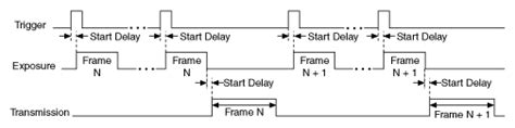 Trigger Modes For Iidc Cameras Ni Imaqdx Documentation