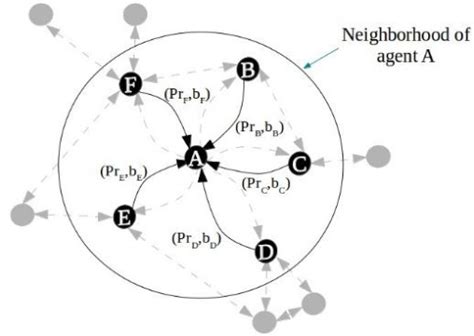 Local Interaction Of An Agent Download Scientific Diagram