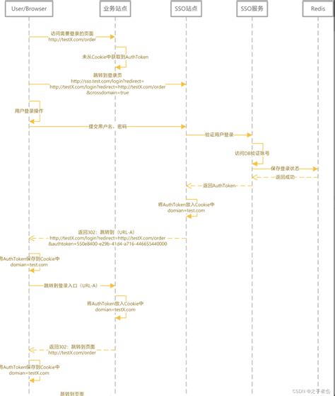 Java面试题分享二百二十四:sso 单点登录详解单点登录设计 Csdn博客 Java面试题分享二百二十四:sso 单点登录详解单点登录设计 Csdn博客