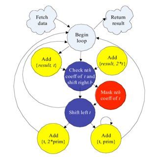 Arithmetic Computational Unit Download Scientific Diagram