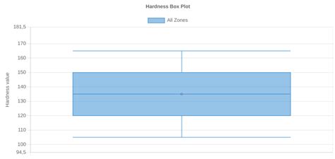How Box Plots And Violin Plots Can Be Used To Ensure Material Quality Steeltrace