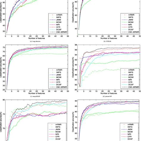Average Performance Comparisons Of Algorithms With The Three