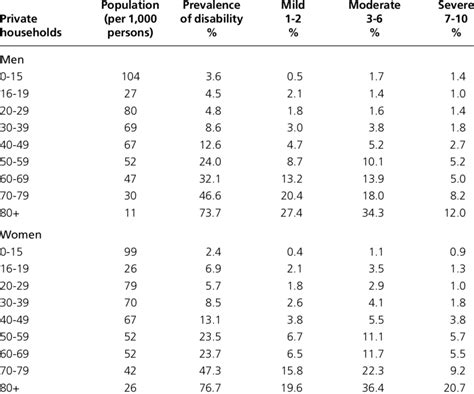 Prevalence Of Disability By Age And Sex Download Table
