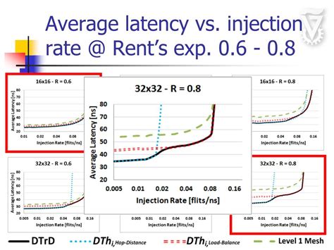 ppt dynamic traffic distribution among hierarchy levels in hierarchical networks on chip