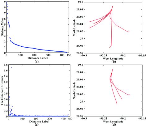 Visualization Of The Distance Values And The Distance Differences