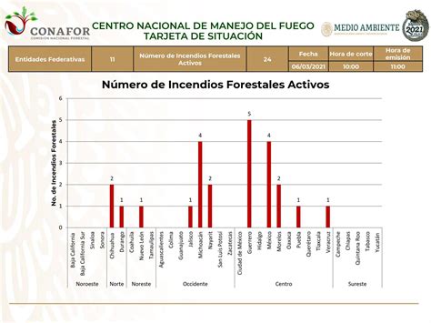 Se Registran 24 Incendios Forestales Activos En 11 Estados Del País