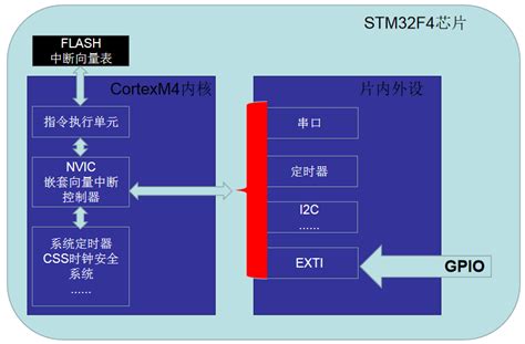Stm32中内存管理控制器 电子发烧友网