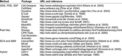 Partial List Of Computational Systems Biology Simulation Software