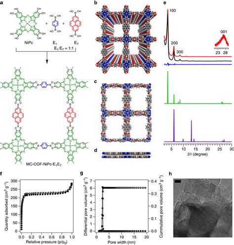 Synthesis And Characterisation Of Tetragonal 12 Mc Cofs A
