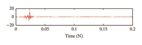 The Waveforms Of The Machine Fault Signals In Time Domain A The