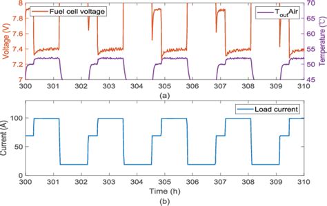 Figure 14 From An Explainable Data Driven Framework For Fuel Cell Aging Prediction Under Dynamic