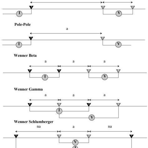 Frequently Used Arrays For 1d 2d 3d Electric Imaging And Sounding