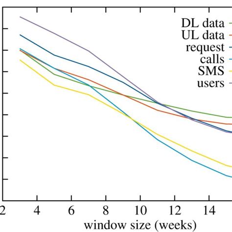 predictability scores using the sliding window average model average