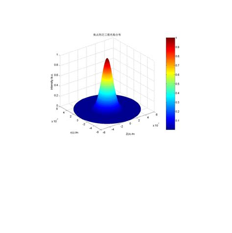 光强分布matlab 文档之家