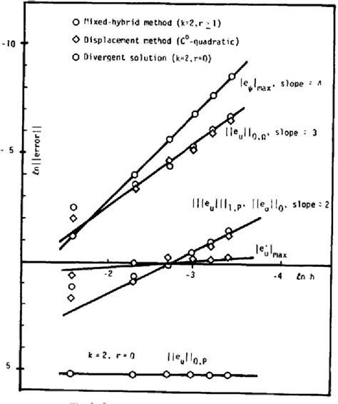 Figure 3 From Mixed Hybrid Finite Element Approximations Of Second