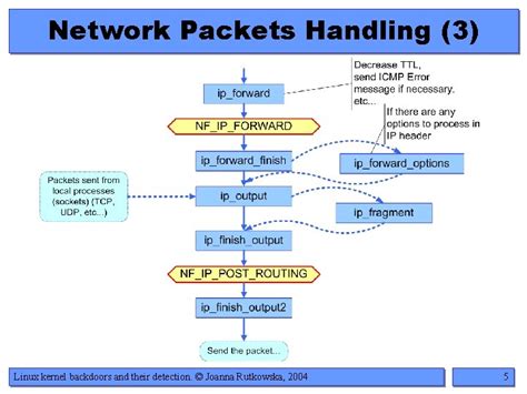 Linux Kernel Backdoors And Their Detection Joanna Rutkowska