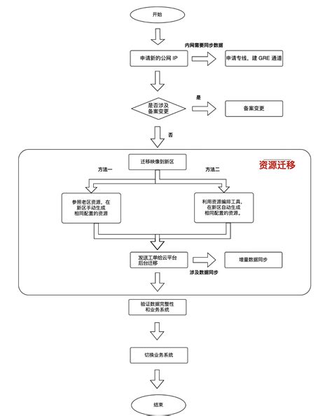 跨区域迁移方案 公有云文档中心