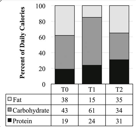 Reported Macronutrient Distribution Range Of Sleeve Gastrectomy Patient Download Scientific