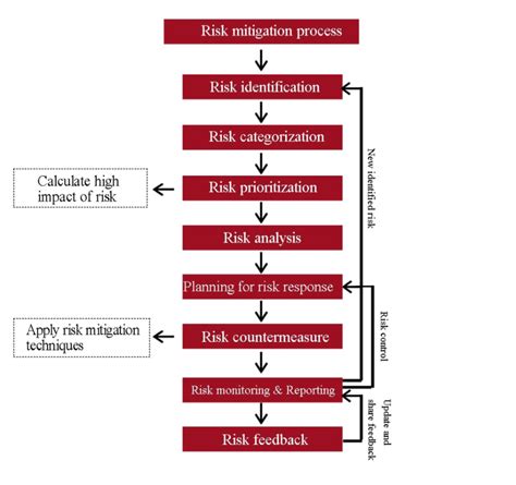 risk assessment framework download scientific diagram