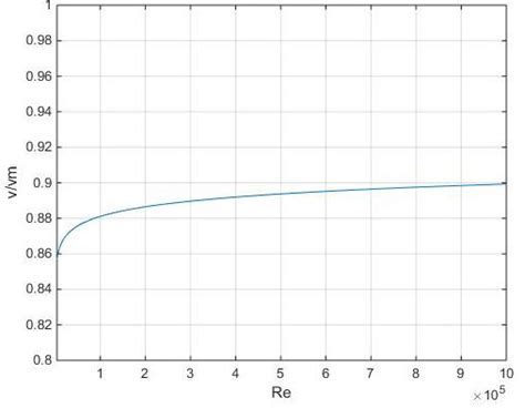 Obtained Normalized Average Flow Velocity Vs Different Re Values On Download Scientific