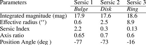 The Result Parameters Of The Galfit Analysis For The Galaxy Dj0240 The