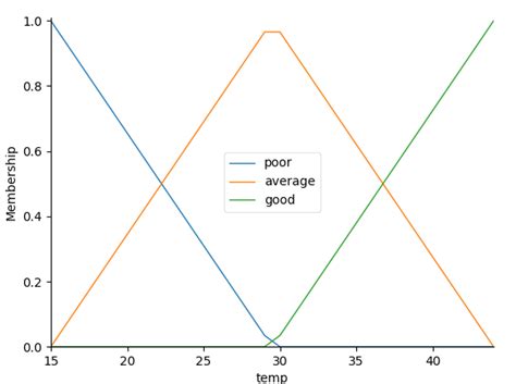 Fuzzy Logic Controllers For Ac Temperature Control