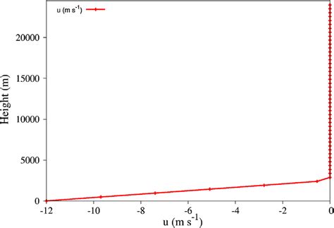 Skew T Plot Of The Initial Sounding The Background And Dew Point Download Scientific Diagram