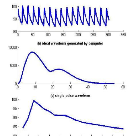 A The Pulse Waveform Measurement From A Single Location For 15s B A The Pulse Waveform Measurement From A Single Location For 15s B