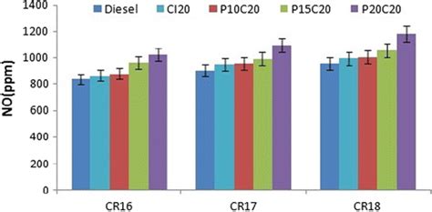 Variation In No Emission With Varying Compression Ratio Download Scientific Diagram